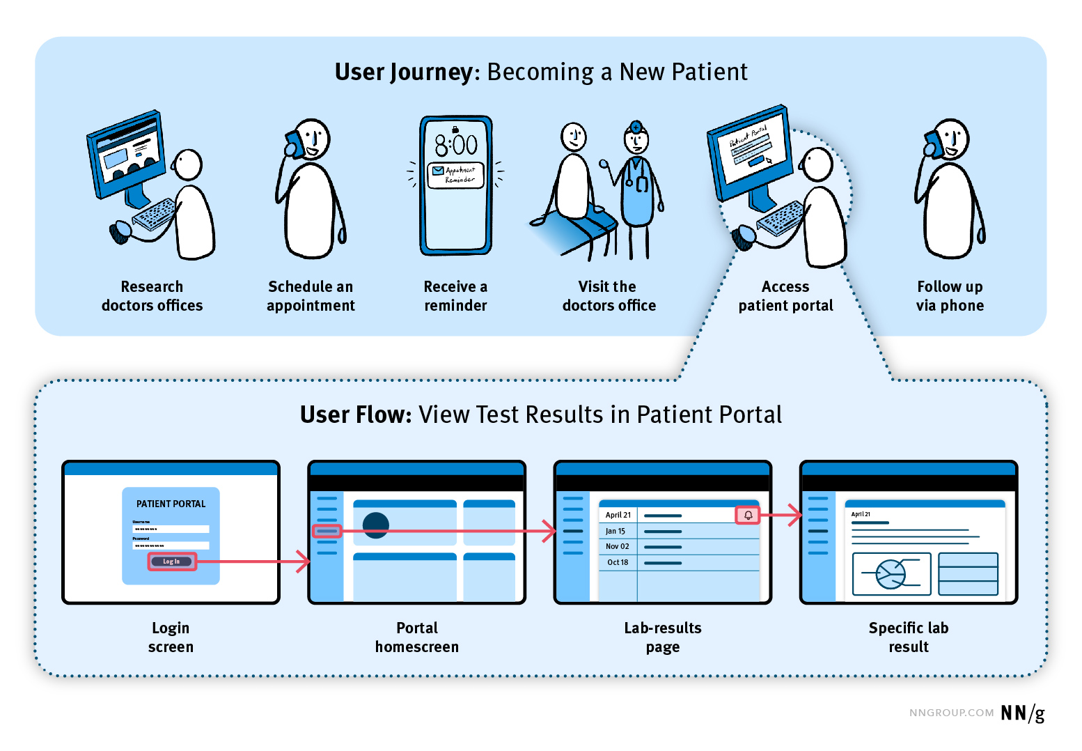 ユーザージャーニーとユーザーフローの比較 – U-Site